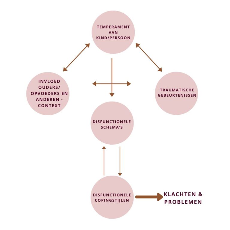 Schema's & patronen in liefdesrelaties - Vidya